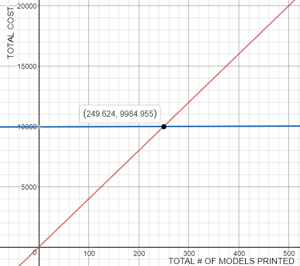 When to Buy a 3D Printer